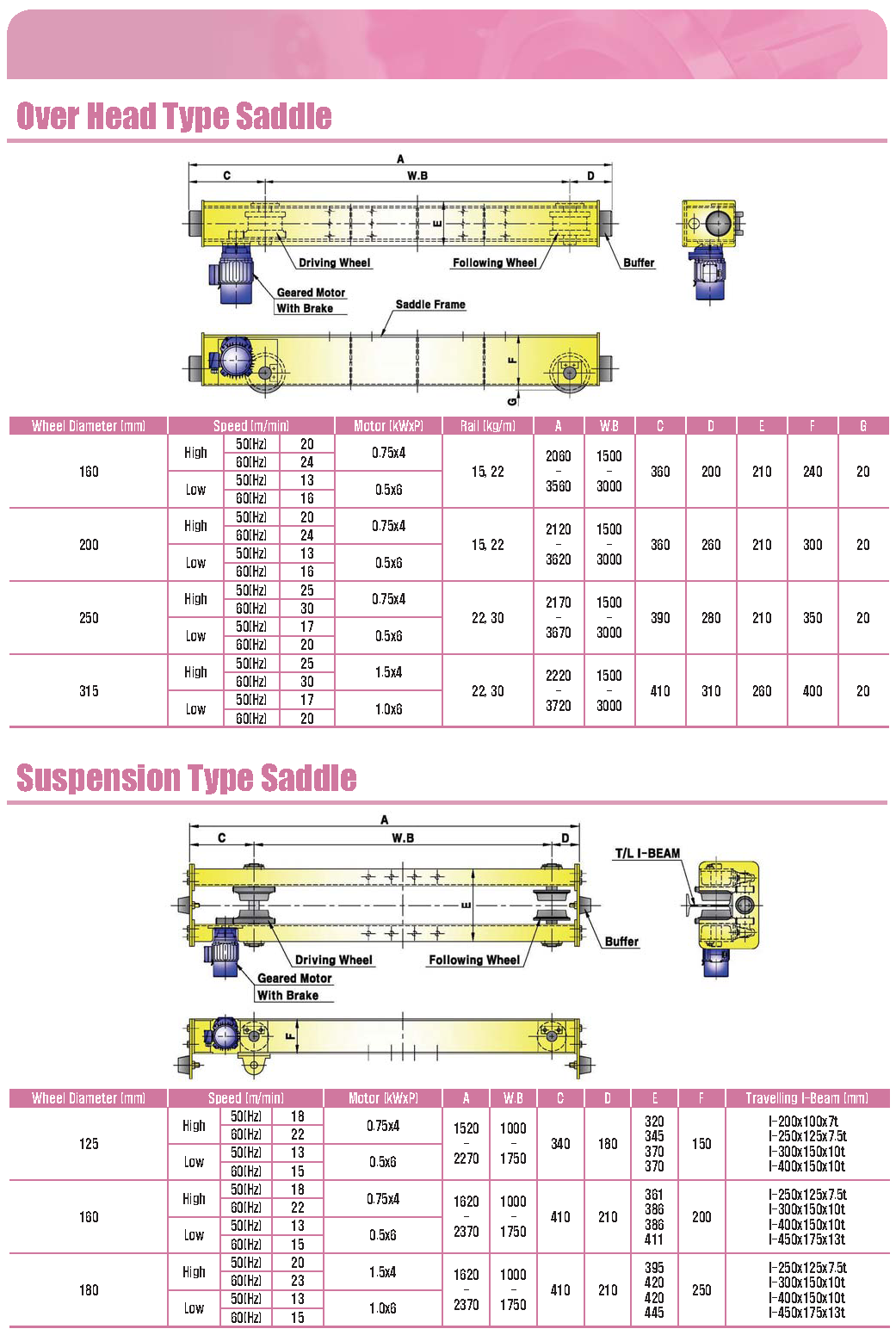 Saddle & Wheel by Korea Crane Engineering(KCE) - Komachine Supplier ...