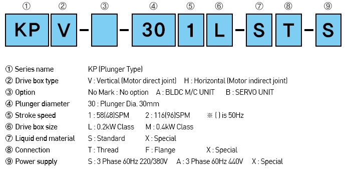 Plunger Metering Pumps (Sprinig Return Type - KP Series) KPV-302M-SF ...