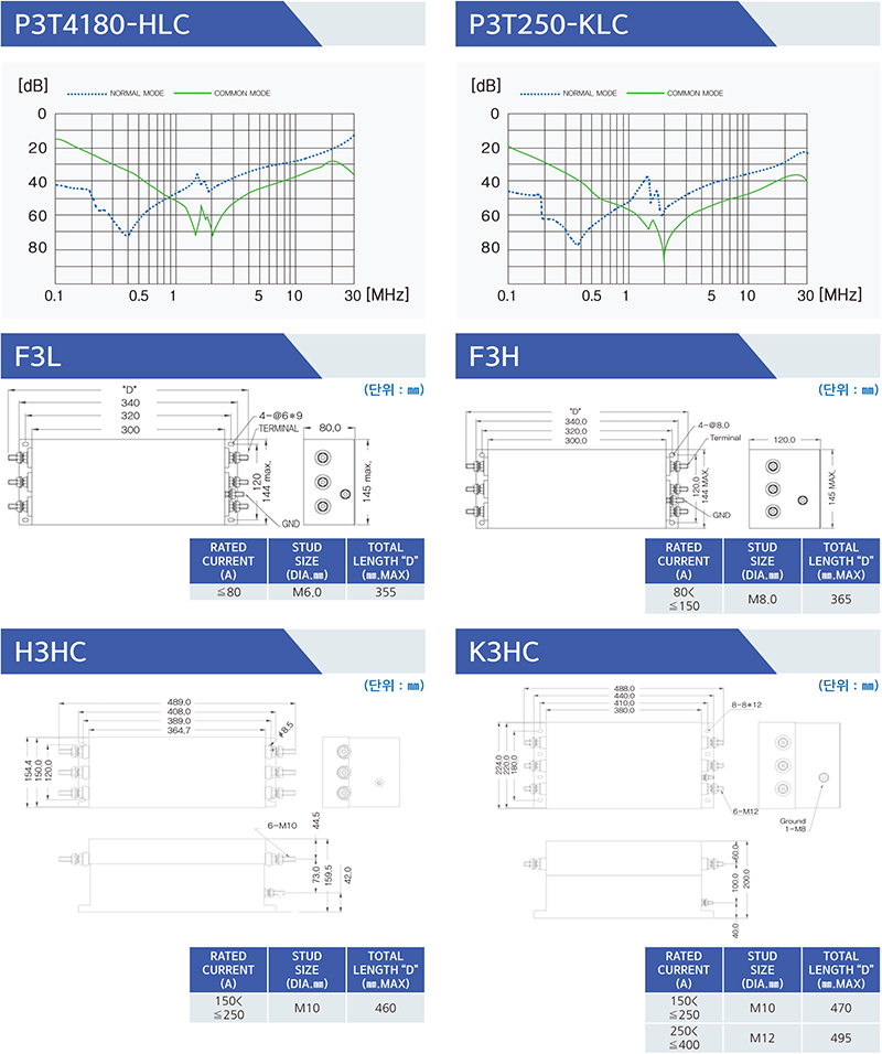삼상 COMMON MODE 강조형 TUV인증 노이즈필터 (P3T****-** 시리즈) P3T4080-FW,P3T4100-FW ...