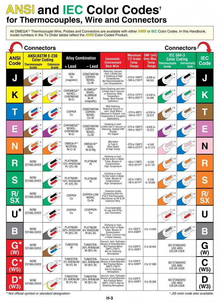 ANSI and IEC Color Codes