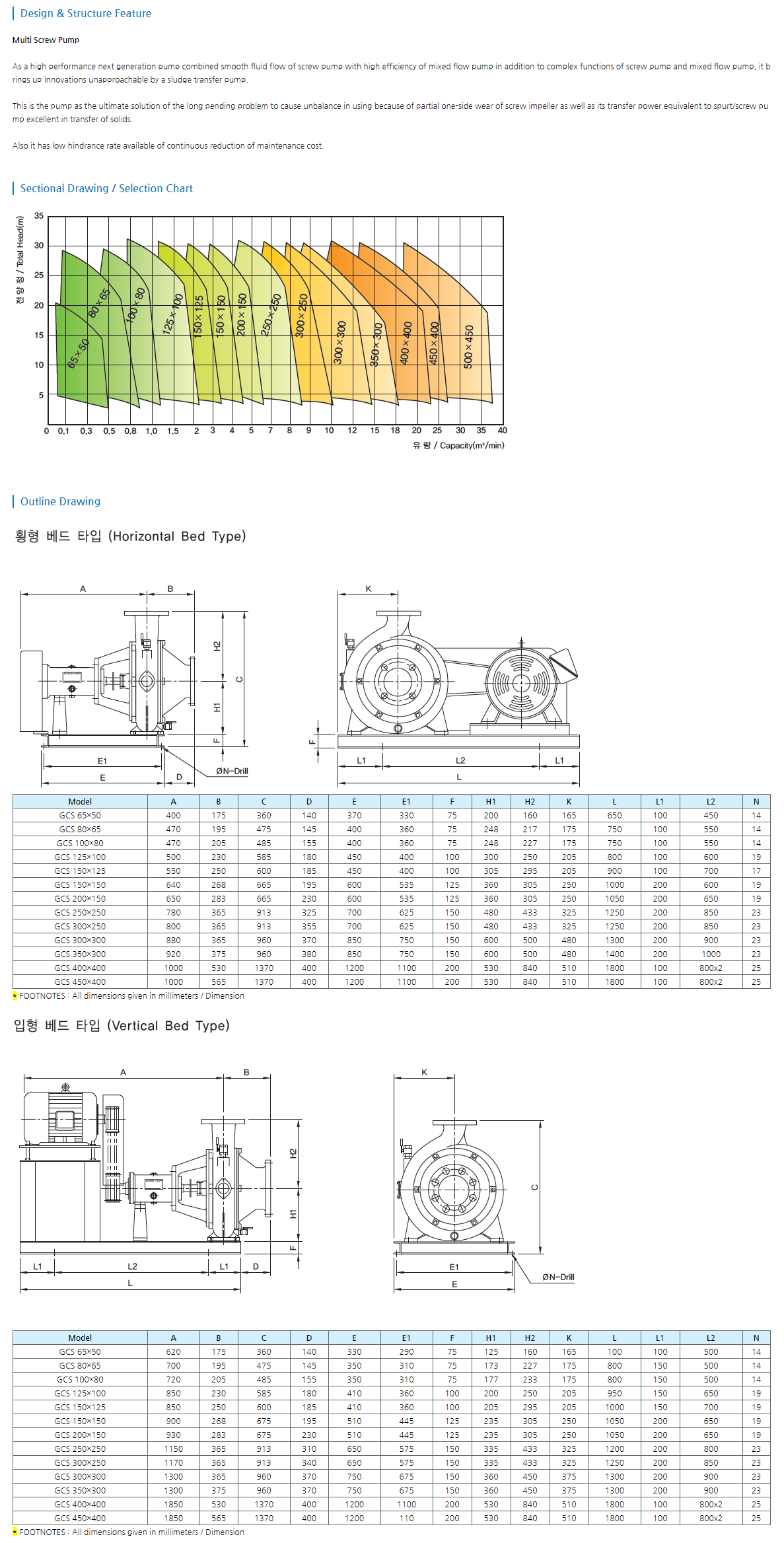 Centrifugal Screw Pump GCS by Greentech - Komachine Supplier Profile ...