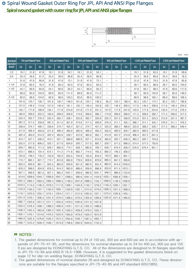 Spiral Wound Gaskets
