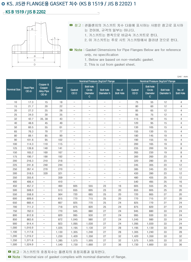 JIS, KIS ANSI관 플랜지 치수표 by 동양G.T.S - 코머신 판매자 소개 및 제품 소개