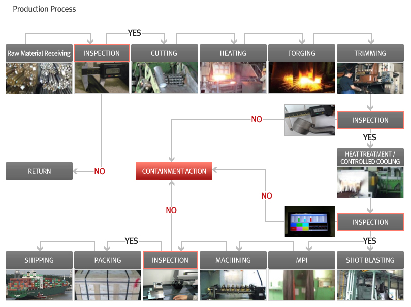 Production Process