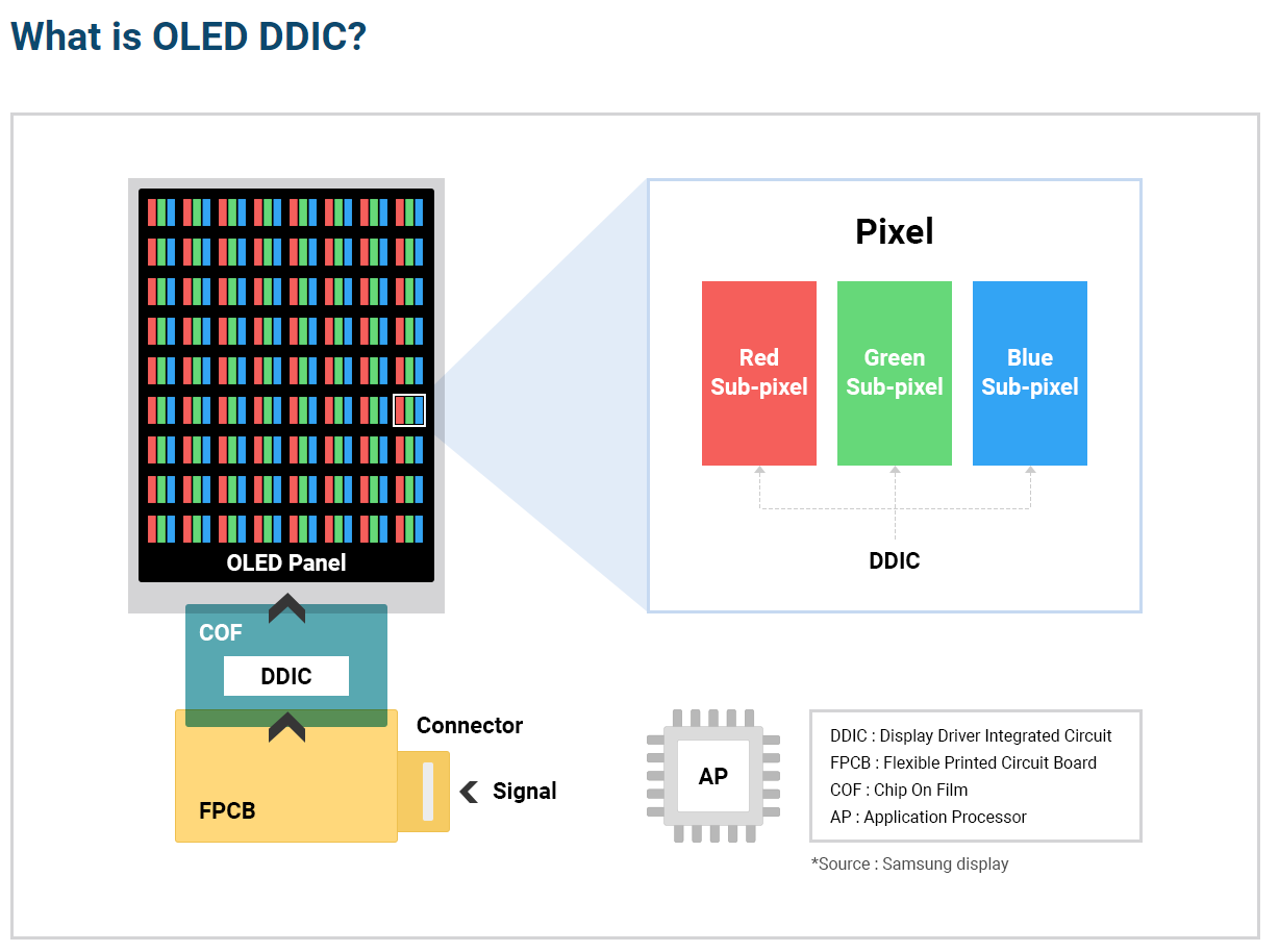 OLED Display Driver ICs