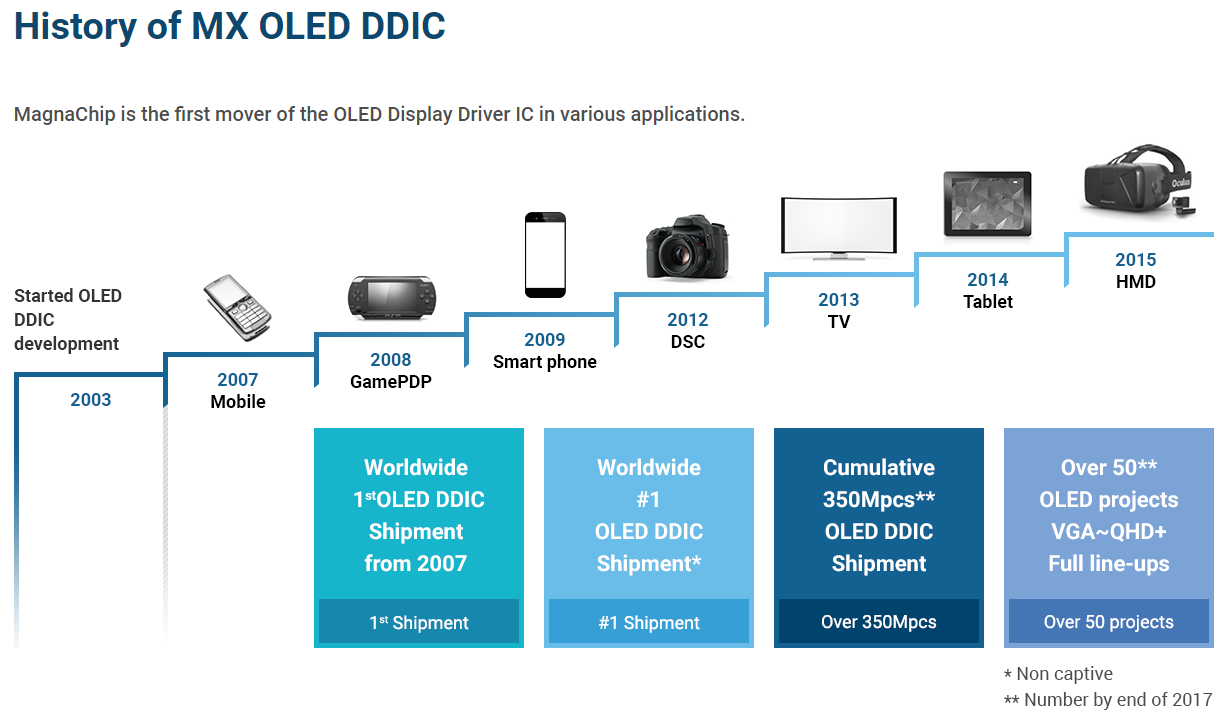 OLED Display Driver ICs