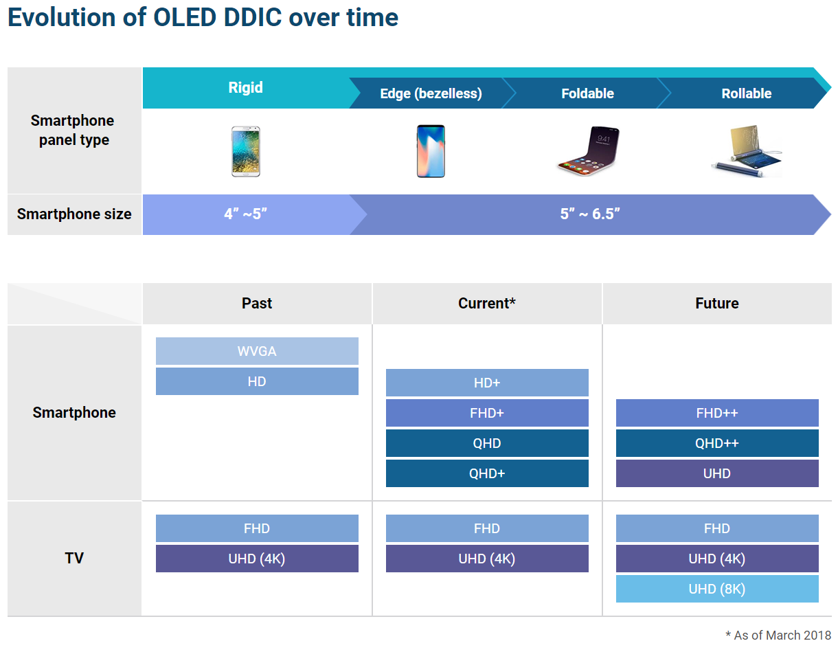 OLED Display Driver ICs