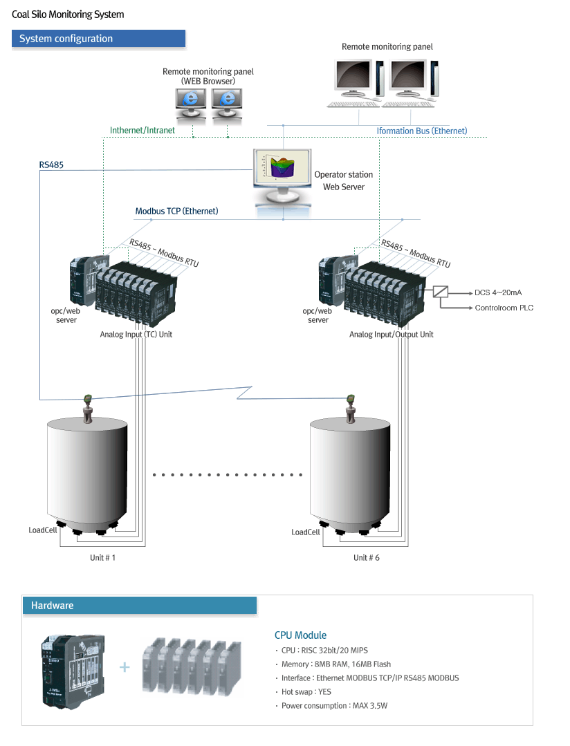 Coal Silo Monitoring System by (주)지오네트 - 코머신 판매자 소개 및 제품 소개